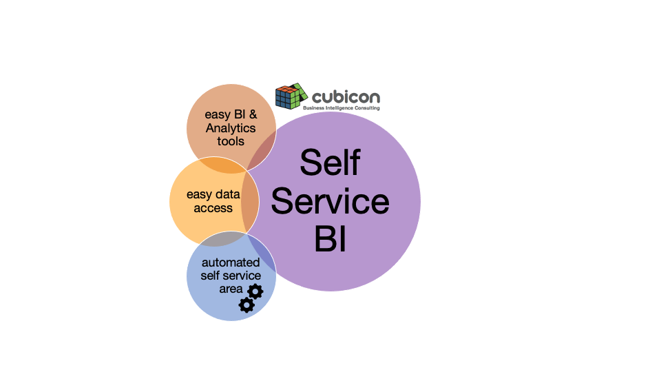 Managed Self Service Business Intelligence